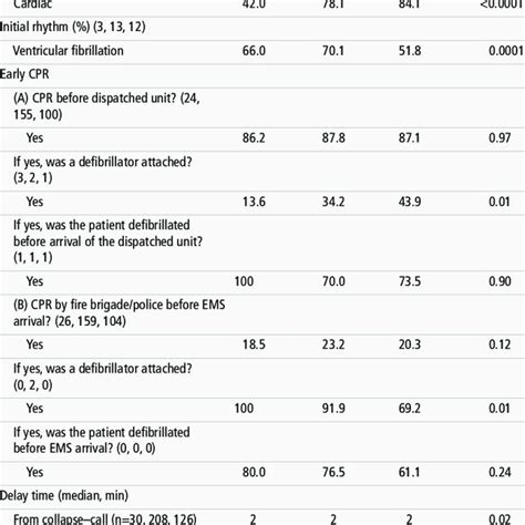 Characteristics And Outcome Among Patients With Exercise Related Ohca Download Scientific