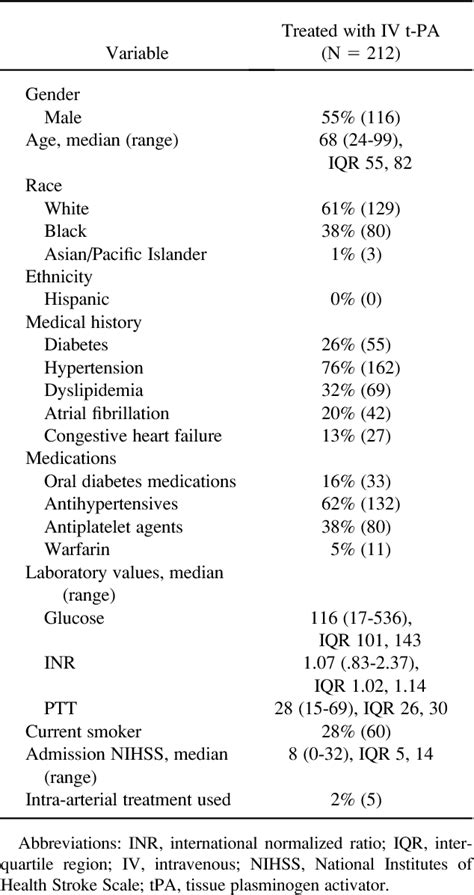 Table 1 From Safety Of Protocol Violations In Acute Stroke Tpa Administration Semantic Scholar