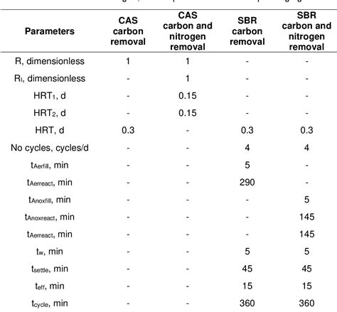 table 1 from model based comparison of sequencing batch reactors and