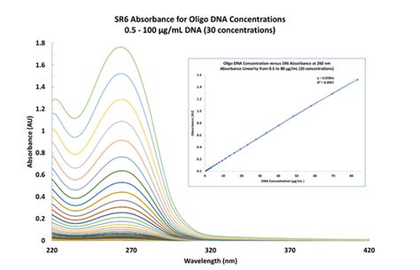 Absorbance Measurement In Nucleic Acids Dnarna Intins Việt Nam