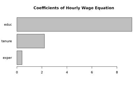 Introductory Econometrics Examples • Wooldridge