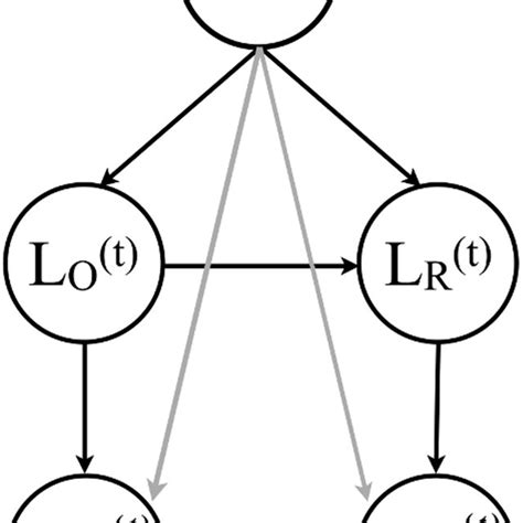 A Bayesian Network For Linguistic Style Coordination Lo And Lr