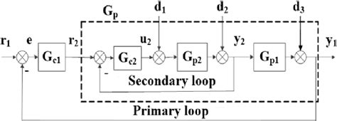 Series Cascaded Control Structure Download Scientific Diagram