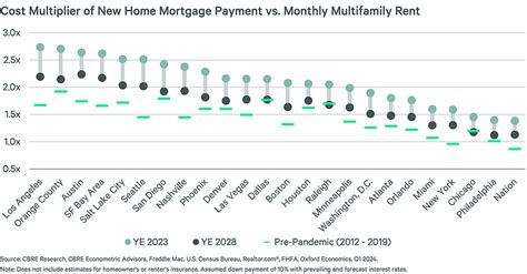 New Mortgage Payments Expected To Be Higher Than Rent For Next Five