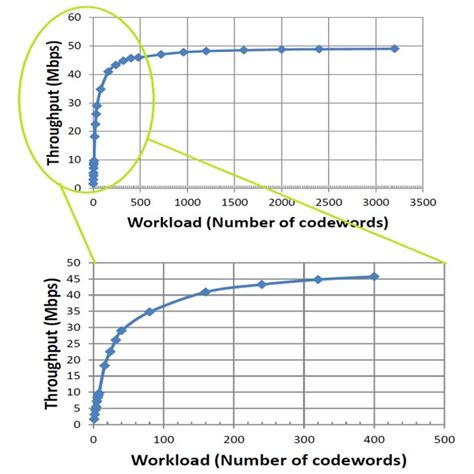 Code Structure Of The Gpu Implementation Of Ldpc Decoder By Using Two Download Scientific
