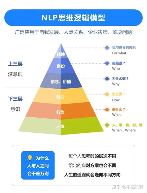 用高维破局低维：理解nlp逻辑层次 知乎