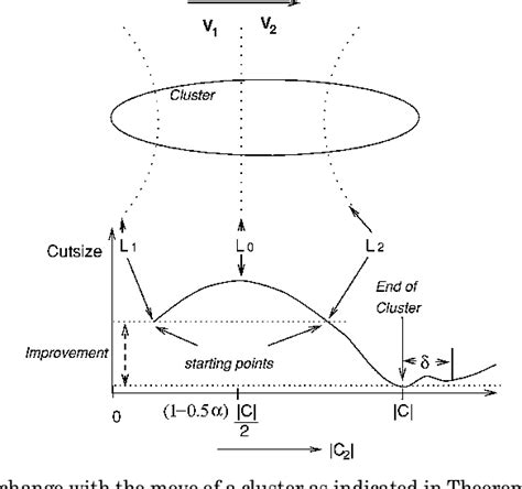 Figure 5 From Cluster Aware Iterative Improvement Techniques For Partitioning Large Vlsi