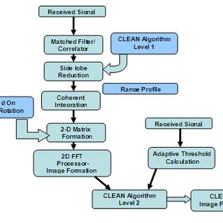 PDF Adaptive CLEAN Algorithm For High Resolution Inverse Synthetic Aperture Radar ISAR