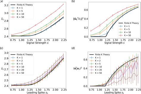 Finite Rank Theory Fails To Capture The Singular Value Structure Of The