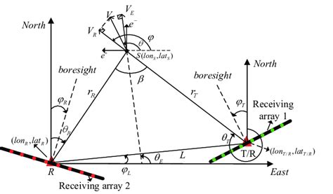 Schematic Diagram Of Vector Velocity Estimation Download Scientific Diagram