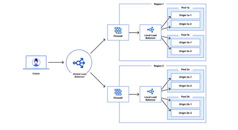 elevate load balancing with private ips and cloudflare tunnels a