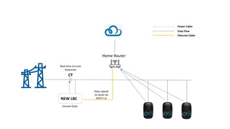 What Is Dynamic Load Balancing For Ev Charging En Plus