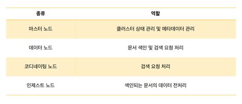 Elasticsearch 간단 정리