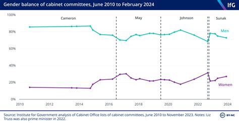 Cabinet Committees Institute For Government