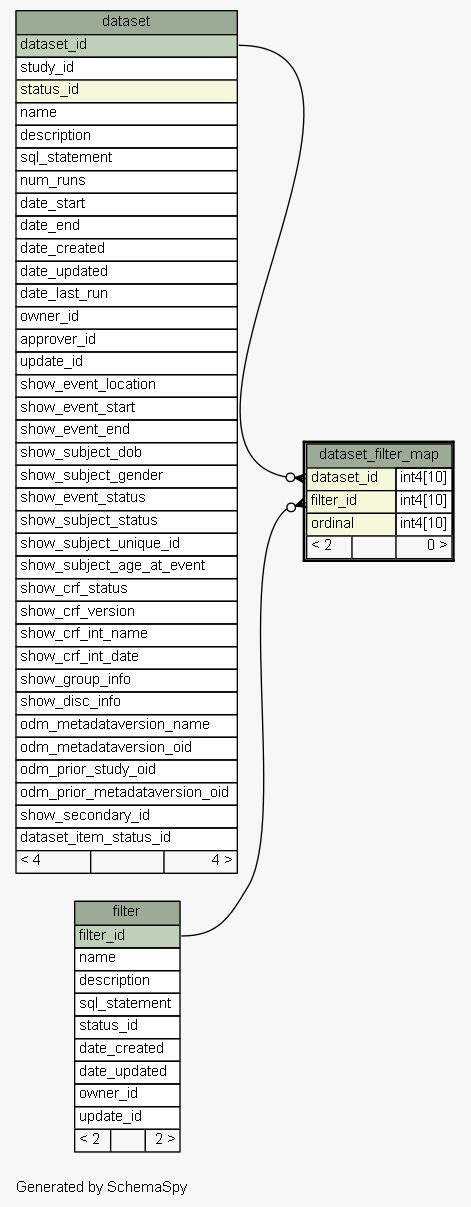 Schemaspy Table Oc312 Public Dataset Filter Map