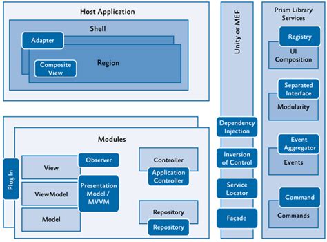 Understand MVVM Using PRISM By Hello World Silverlight Application