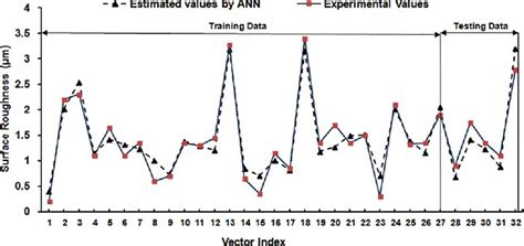 —comparison Between Estimated And Experimental Values Download