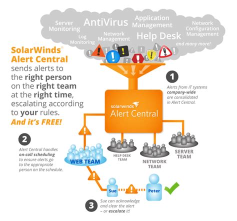 Alert Management It Alert Management Software Solarwinds Tech Trends Management Alert