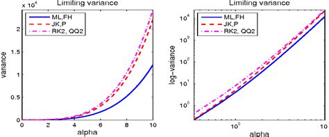 Figure 1 From Estimation Of Parameters In Heavy Tailed Distribution When Its Second Order Tail