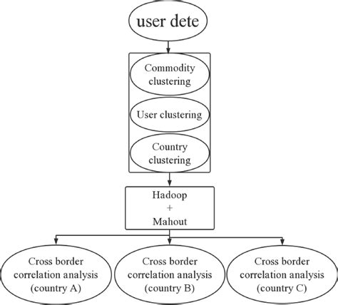 Cluster Association Analysis In Cross Border Affiliate Marketing