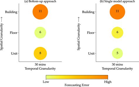 Bottom Up Forecasting Applications And Limitations In Load Forecasting Using Smart Meter Data