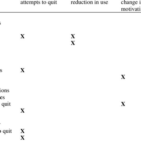 Predictor Variables Selected For Regression Analysis For Each Outcome Download Table