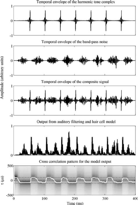 The Relation Between Interaural Cross Correlation Pattern And The Download Scientific Diagram