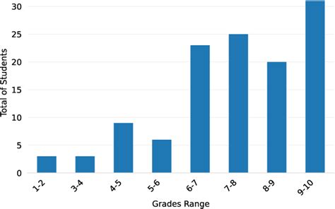 Figure 9 From Pydash A Framework Based Educational Tool For Adaptive