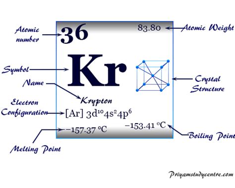Krypton Element Symbol Discovery Properties Facts Uses