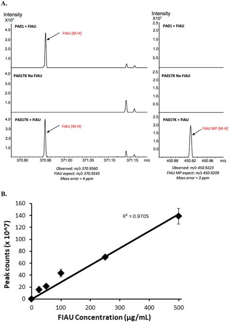 Mass Spectrometric Analysis To Detect And Quantify Phosphorylated Fiau