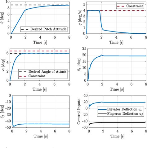 Figure 3 From Robust To Early Termination Model Predictive Control Semantic Scholar
