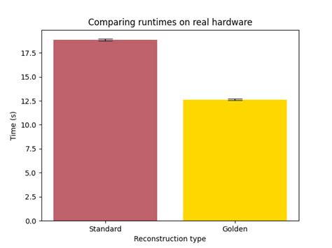 Circuit Cutting Runtime With And Without Golden Cutting Point On Download Scientific Diagram