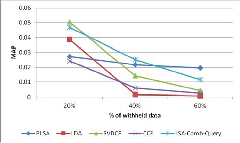 6 map value at different sparsity levels for citeulike download