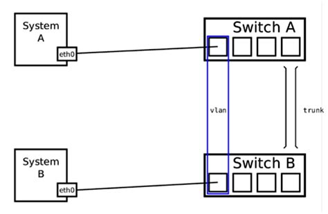 LFCE Prep Course LANs WANs VLANs And Bridges Part Linux