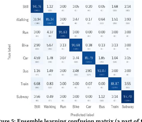 Figure 1 From Ensemble Learning Using Motion Sensors And Location For Human Activity Recognition