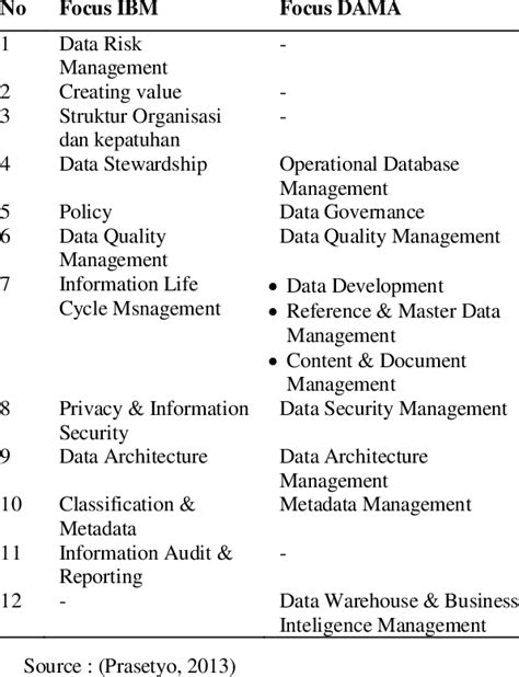 Focus Of Relativity Positioning Data Governance Ibm Dan Dama International Download Scientific