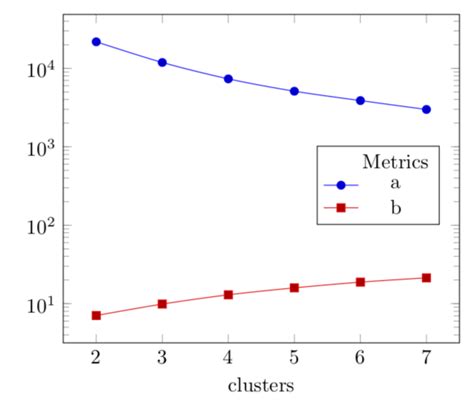 Draw Different Curves With Different Scales On TikZ TeX LaTeX Stack Exchange