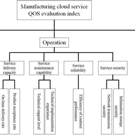 Schematic Diagram Of Manufacturing Cloud Service Qos Evaluation Download Scientific Diagram
