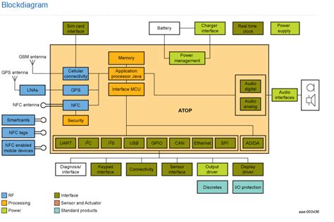 NXP S Automotive Telematics Block Diagram Electronic Products