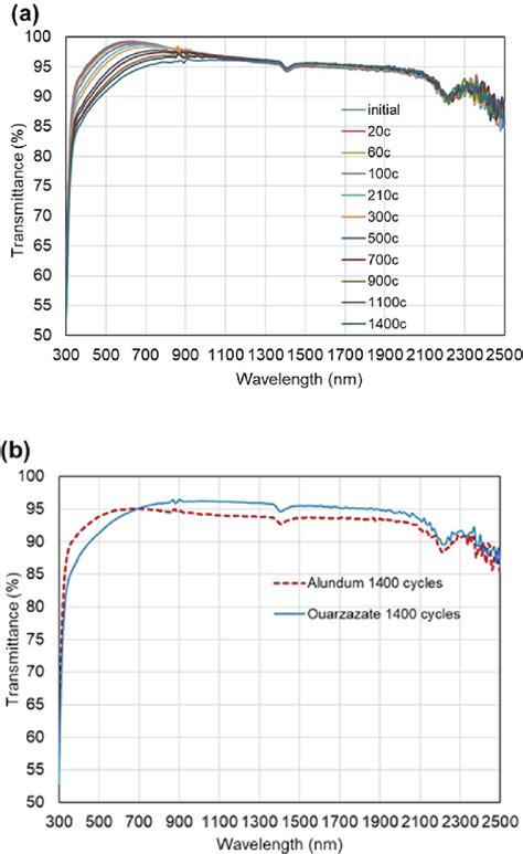 Hemispherical Transmittance Spectra With The Sand Abrasion Cycles Using