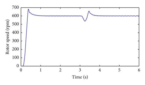 Experimental Results Of The Super Twisting Algorithm Sosmc For ω R