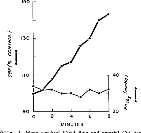 Figure 3 From Cerebrovascular Response To Acute Hypocapnic And Eucapnic Hypoxia In Normal Man