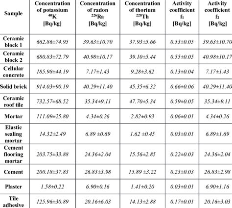Concentrations Of Natural Radionuclides And Values Of Activity