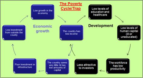 Gcse Causes Of Uneven Development Flashcards Quizlet