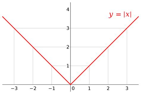 Absolute Value Functions 9th 12th Grade Flashcard Quizizz