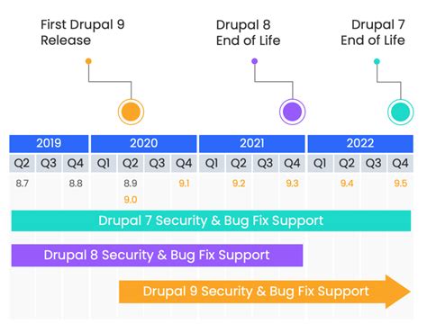 Migrating From Drupal 7 To Drupal 8 9