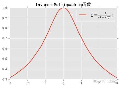 Python系列 Scipy库简介 知乎