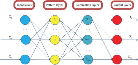 The Architecture Of Grnn Neural Network Download Scientific Diagram