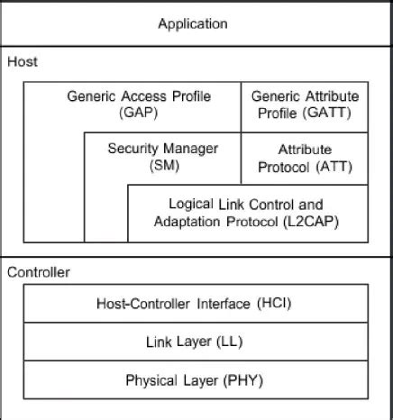 How To Use BLE In ESP32 ESP32 BLE Bluetooth Low Energy Tutorial