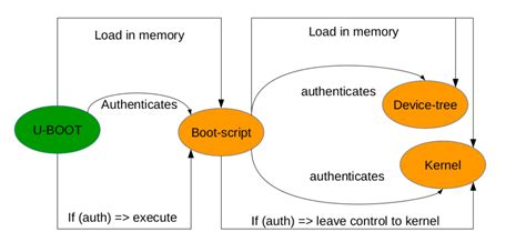 Xuelk Wp 001 Secure Boot On Imx6ul Dave Developers Wiki